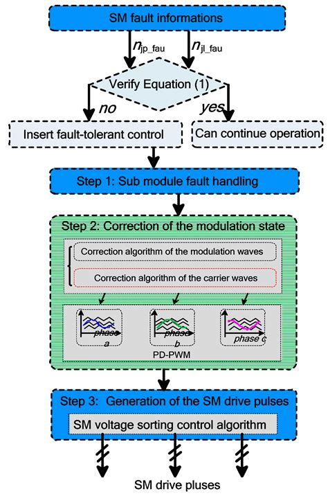 Energies Free Full Text A Novel Fault Tolerant Control Of Modular