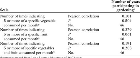 Correlation Matrix Indicating The Pearsons Product Moment Correlation