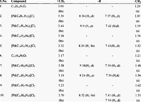 nmr spectral data δ ppm of ligands and their complexes download