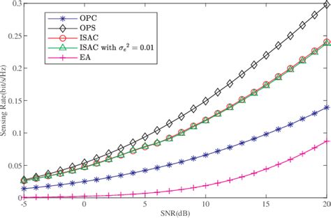 Figure 1 From Waveform Design For Mimo Ofdm Integrated Sensing And Communication System An