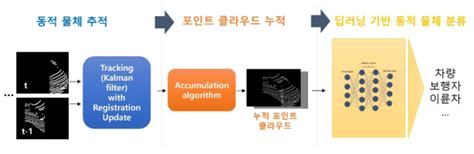 보고서 3차원 라이다 포인트 클라우드 기반 동적 물체 동시 추적 및 분류 기술 연구
