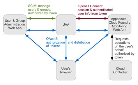 Cloud Foundry Security Achieving Pci Dss Compliance Altoros