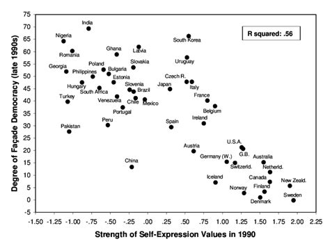 A The Impact Of Emancipative Values On Façade Democracy Download Scientific Diagram