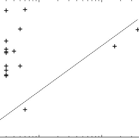 comparison of transitive closure computation times in successful cases