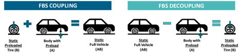 Illustration Of Coupling And Decoupling Application For Tire