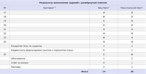 Анонимно Здравствуйте Есть ли смысл подавать апелляцию Вопросы по следующим заданиям 18