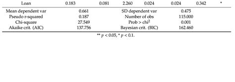 Probit Regression Results Estimating Factors Associated With