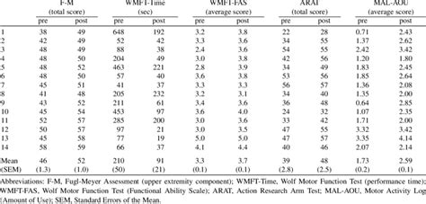 Assessments Of Upper Extremity Function Before And After Ci Therapy Download Table