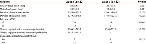 Infraclavicular Brachial Plexus Block Characteristics Download Scientific Diagram