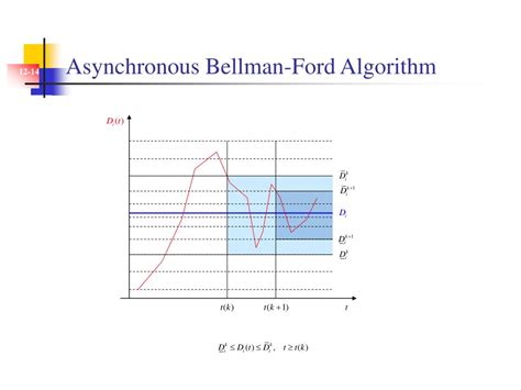 Ppt Distributed Asynchronous Bellman Ford Algorithm Powerpoint