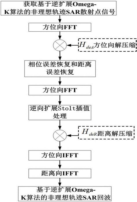 non ideal locus sar echo obtaining method based on inverse extended