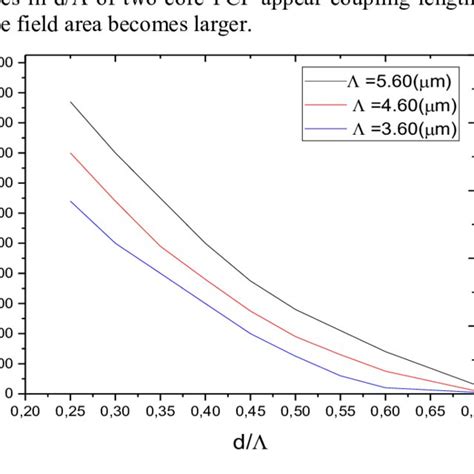 Variation Coupling Length With Wavelength For Different Hole Diameter