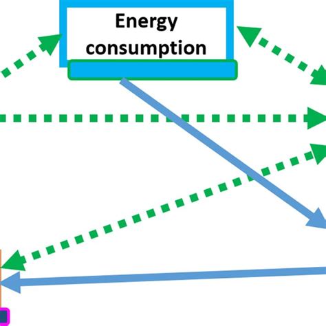 Shows The Bidirectional And Unidirectional Relationships Download
