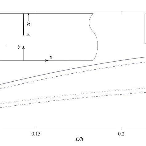 Variation Of Stress Intensity Factors For An Edge Crack Versus L