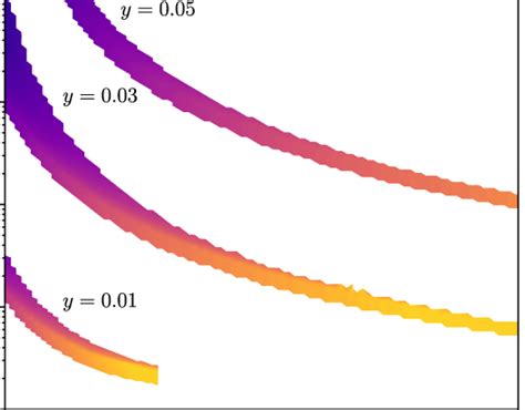 regions of parameter space which produce a baryon asymmetry consistent
