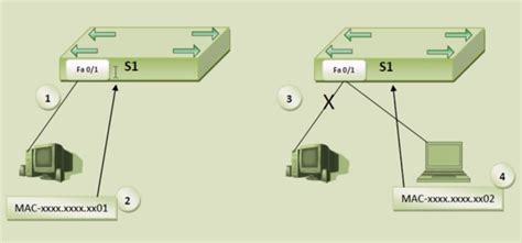 Switch Port Security কি Switch Port Security কনফিগারেশন Networking