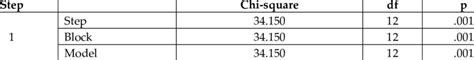 omnibus tests of model coefficients download scientific diagram