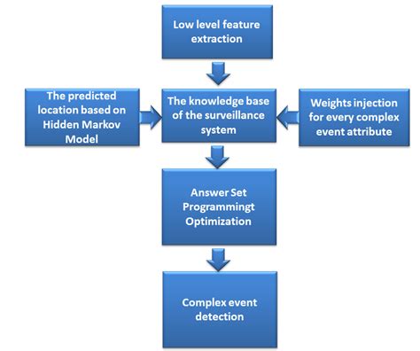 2 the overall architecture of the proposed complex event detection
