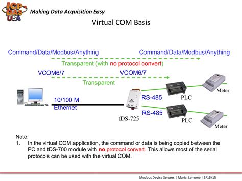 Introduction To Modbus To Ethernet Device Servers And Modbus Tcp To Rtu Gateways Ppt