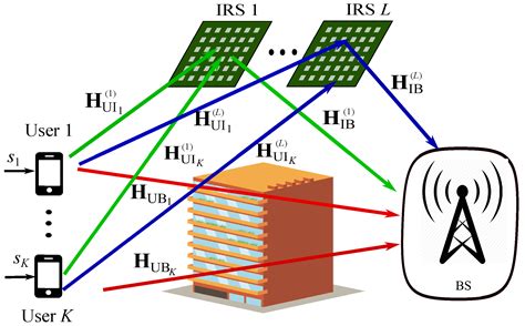Intelligent Reflective Surfaces For Wireless Networks An Overview Of Applications Approached