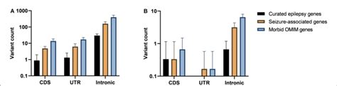 FIGURE E Sequence Variant Filtration By Gene Annotation Mean Variant Download Scientific