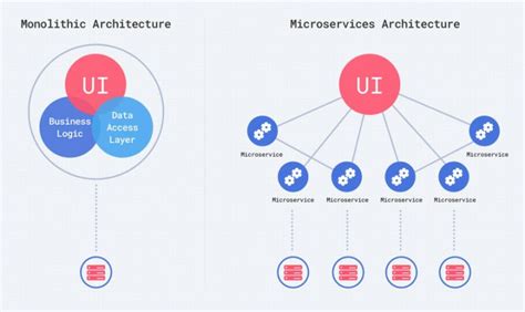 monolithic vs microservice architecture why use microservice md