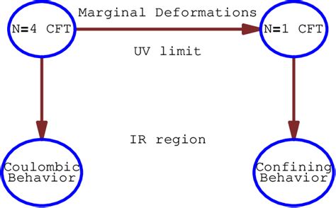 Figure 1 From From Marginal Deformations To Confinement Semantic Scholar
