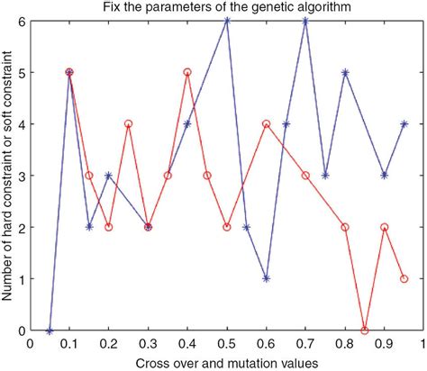 Fixing The Parameters Of Ga Crossover And Mutation Download