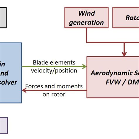 Schematic View Of The Modular Framework Download Scientific Diagram