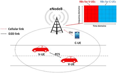 swarm intelligence‐based radio resource management for v2v‐based d2d