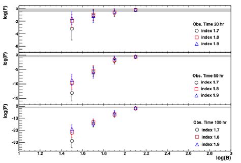 Mean Logarithmic Values Of The Probabilities For The Same Fits As Fig