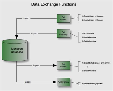 Monsoon Api Users Guide