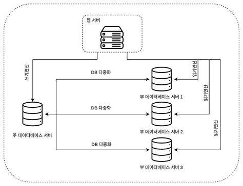 데이터베이스의 다중화