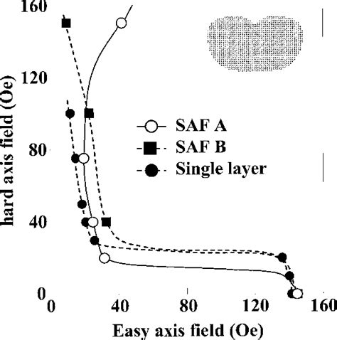Figure 1 From Disturb Robust Switching Astroid Curve Of C Shape Cell