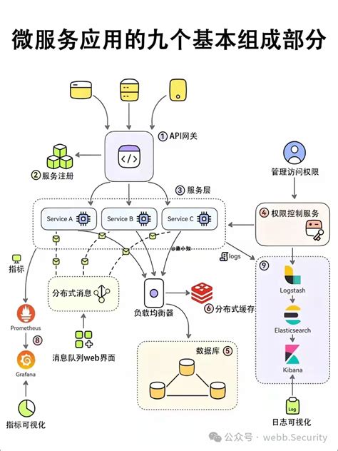 微服务架构的九大核心组件：构建现代应用的基石 微服务组件有哪些 csdn博客