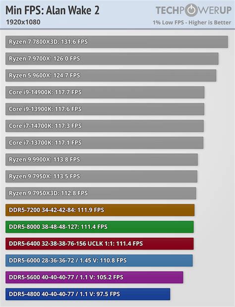 Ddr5 Memory Performance Scaling With Amd Zen 5 Minimum Fps Rtx 4090 Techpowerup