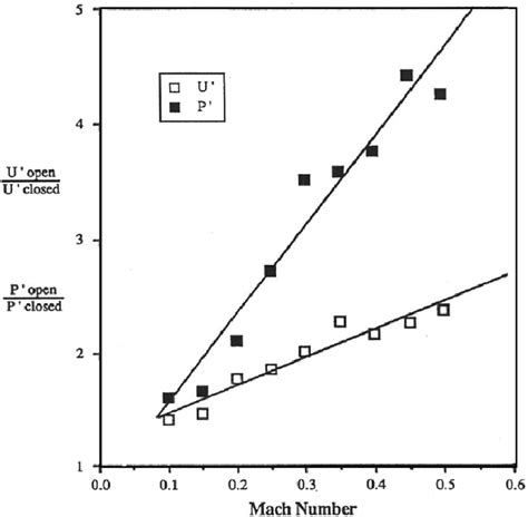 Ratio Of Pressure And Velocity Fluctuation Levels With Strut Slots Open
