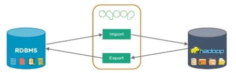 Doddi Naresh On Linkedin Data Ingestion With Sqoop In Hadoop Today I