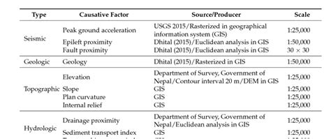 Data Type Source And Scale Download Table
