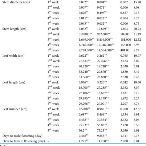 Analysis Of Variance Of Melon Fruit Traits Download Scientific Diagram