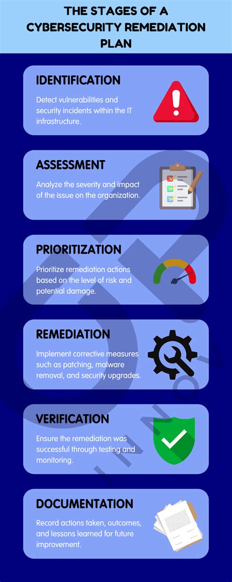 What Is A Cyber Security Remediation Plan Op Innovate