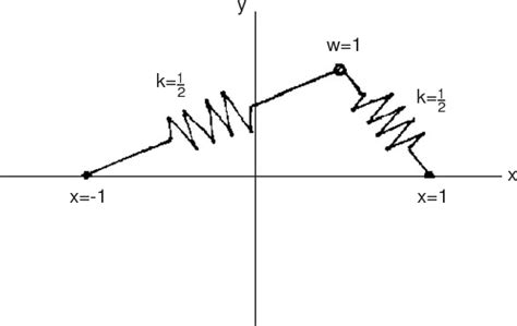 Figure 1 From Coexistence Phenomenon In Autoparametric Excitation Of Two Degree Of Freedom