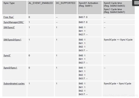 ethecat slave dc sync 0丢失问题诊断 ethercat and twincat 3 csdn专栏