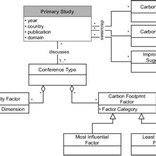 Meta Model Of The Data Extraction Download Scientific Diagram