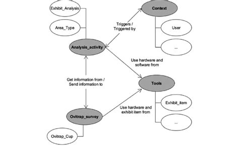 overview of relations between the main classes download scientific