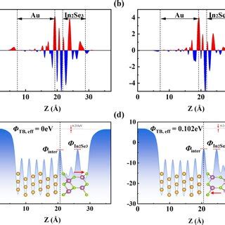 Electronic structure at the interface between α In Se and Au ρ is Download Scientific