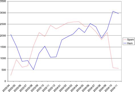 Figure 1 From Eurographics Ieee Vgtc Symposium On Visualization 2005 Mail Explorer Spatial