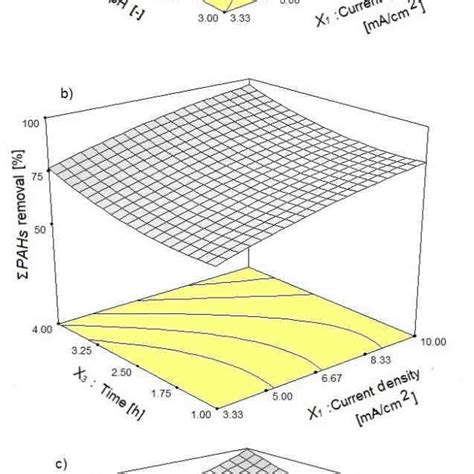3d surface plot showing interactions between independent variables a