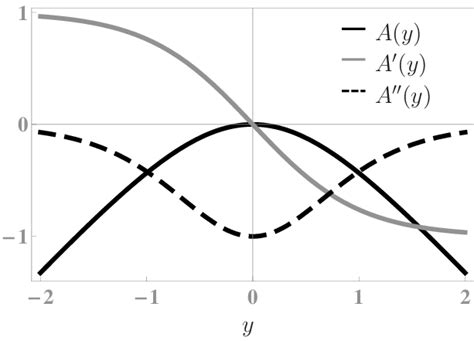 the warp function a y and its derivatives a ′ y and a ′′ y as a