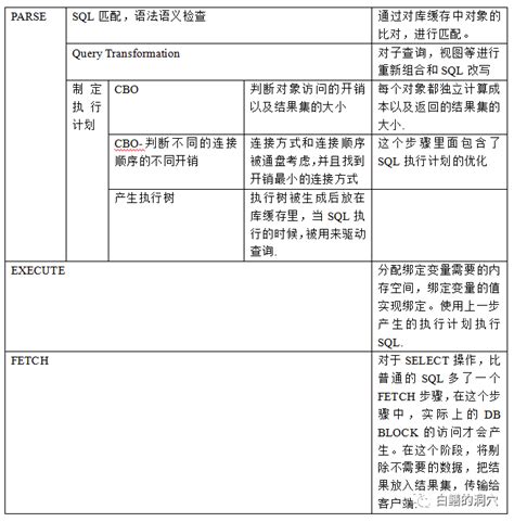 oracle sql执行的内部原理 墨天轮